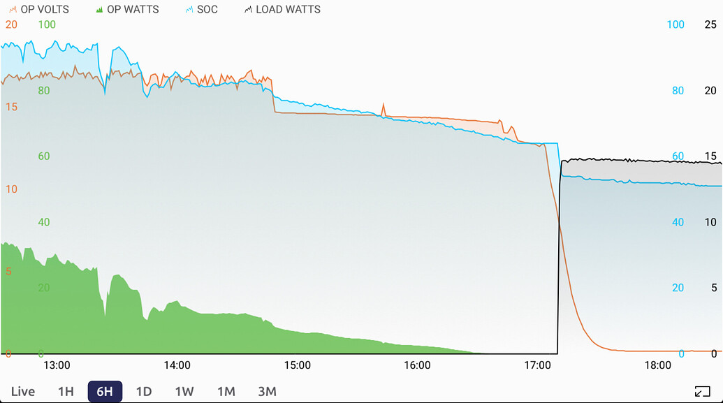 SuperChart Y range multiple bugs - Issues and Errors - Blynk Community