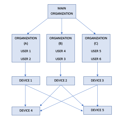 Organization settings - Need Help With My Project - Blynk Community